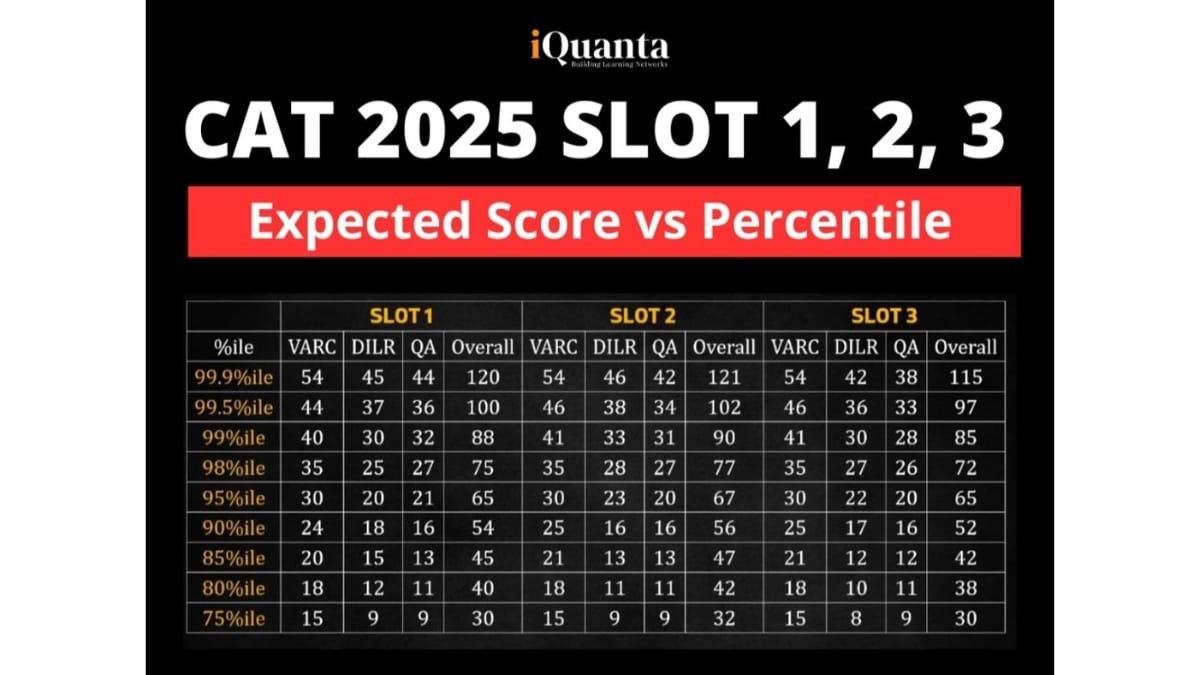 CAT Response Sheet 2025 Live Update: Calculate Your CAT Score ...